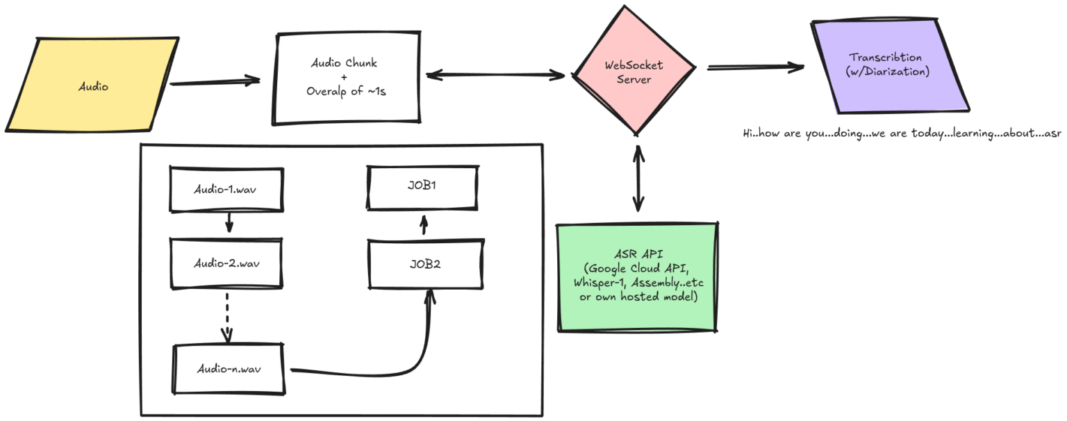 Speech to Text (ASR): How Voice Recognition Works in Real Time - Redriftai